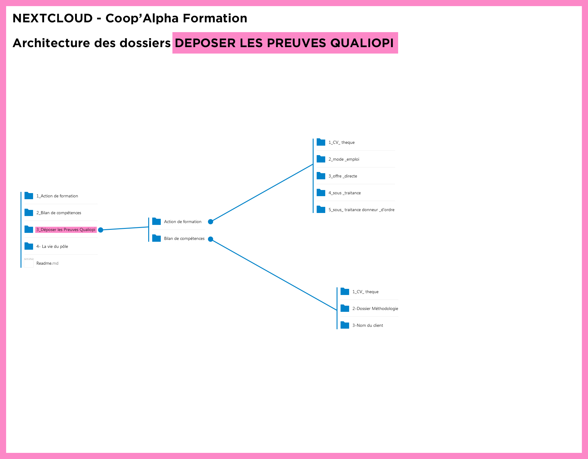 Déposer ses preuves Qualiopi