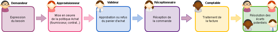 Processus d'approvisionnement
